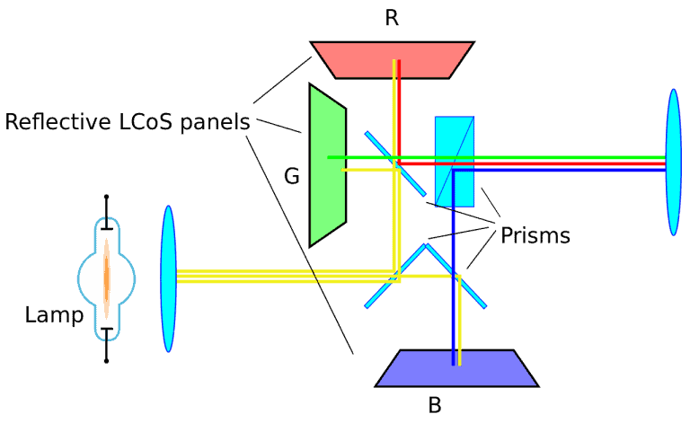Types of Projectors: LCD, DLP, and LCoS Explained - Home Theater Explained